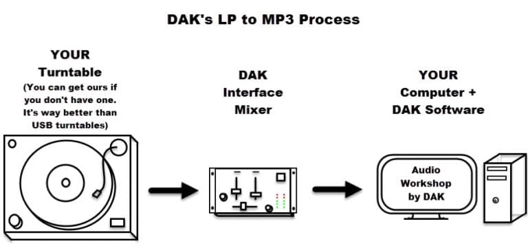 DAK’s LPs and Tapes to CD and MP3 System - DAK Industries