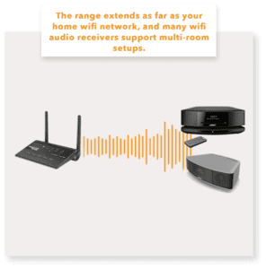Play Wireless Music To Old Stereo Receiver - DAK Industries
